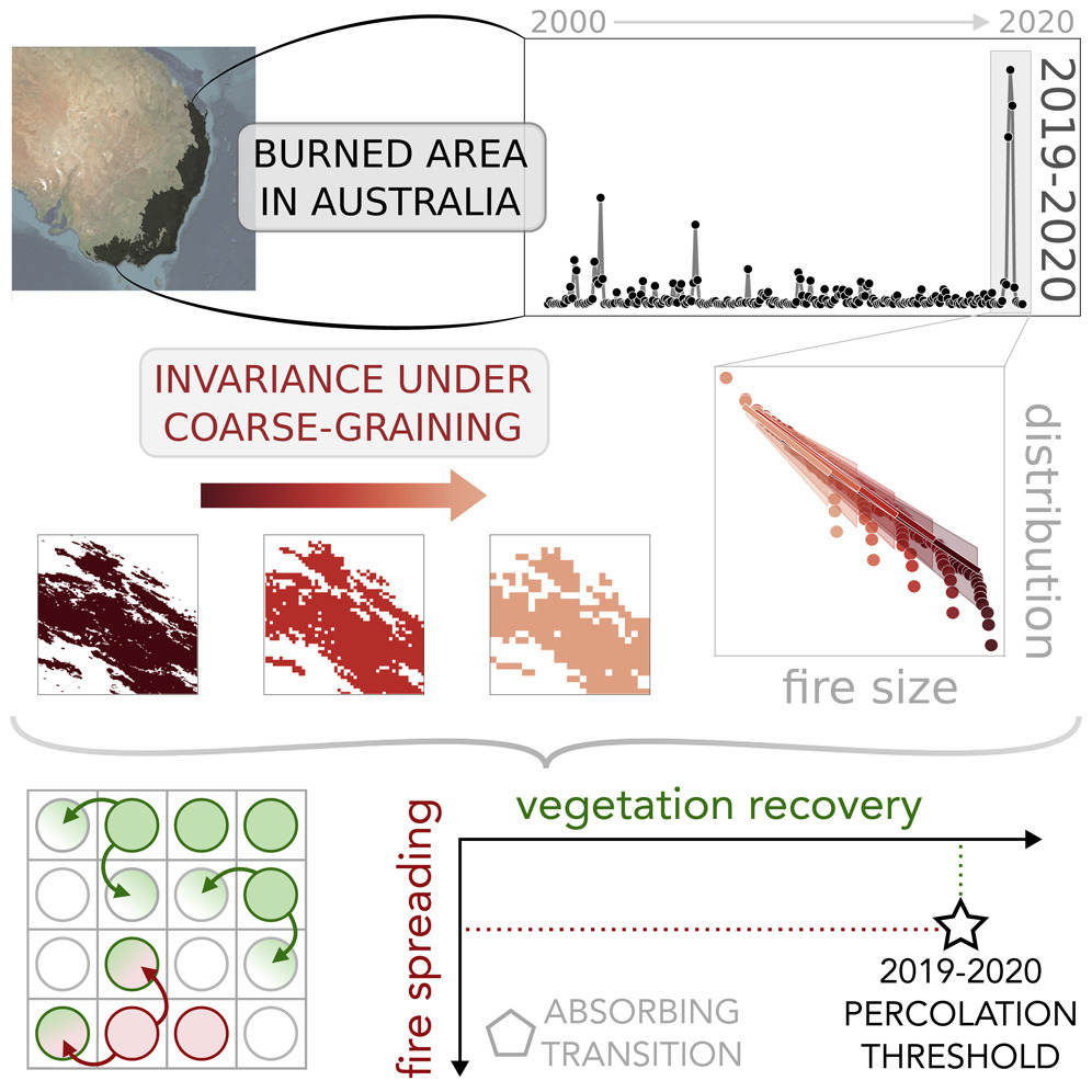 The Emergence of Scale-Free Fires in Australia | EcoComplex